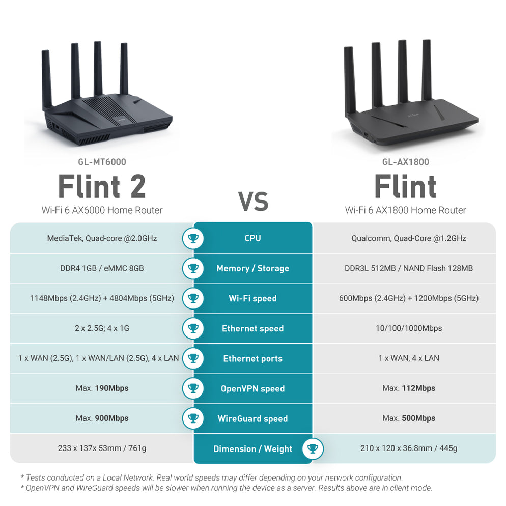 Flint 2 (GL-MT6000) Wi-Fi 6 High-Performance Home Router — GL.iNet EU