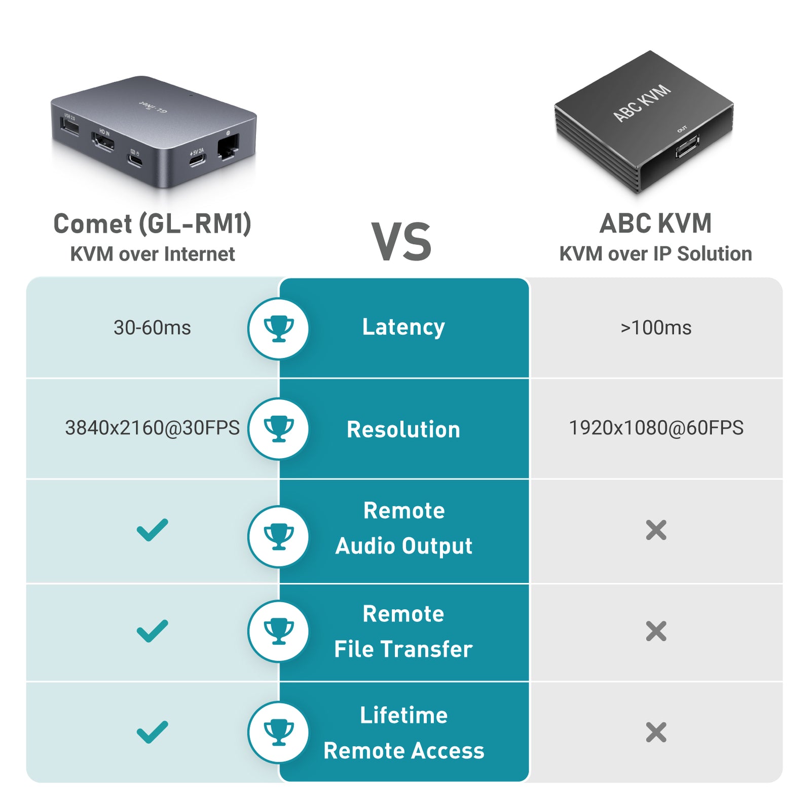Comet（GL-RM1）Remote Keyboard Video Mouse — GL.iNet EU